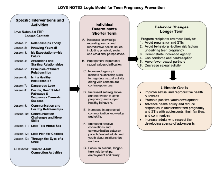 Love Notes 4.0 Classic - The Dibble Institute